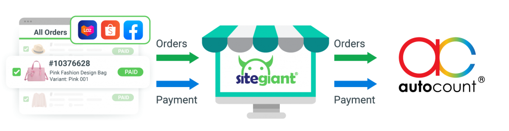 AutoCount Sync | SiteGiant Power Seller Tool