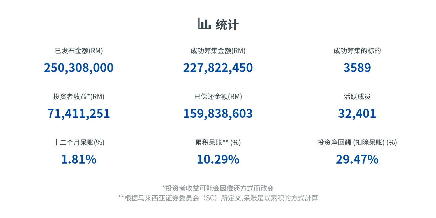 SiteGiant X Fundaztic | Peer-to-Peer (P2P) Lending Platform