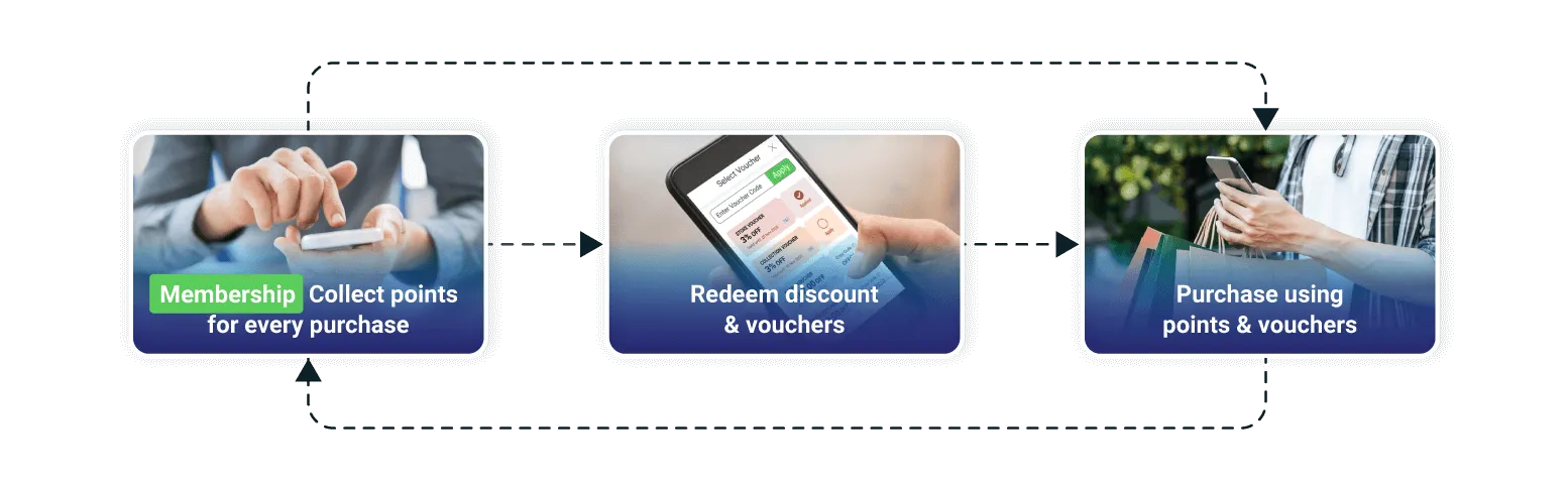Loyalty Program | SiteGiant