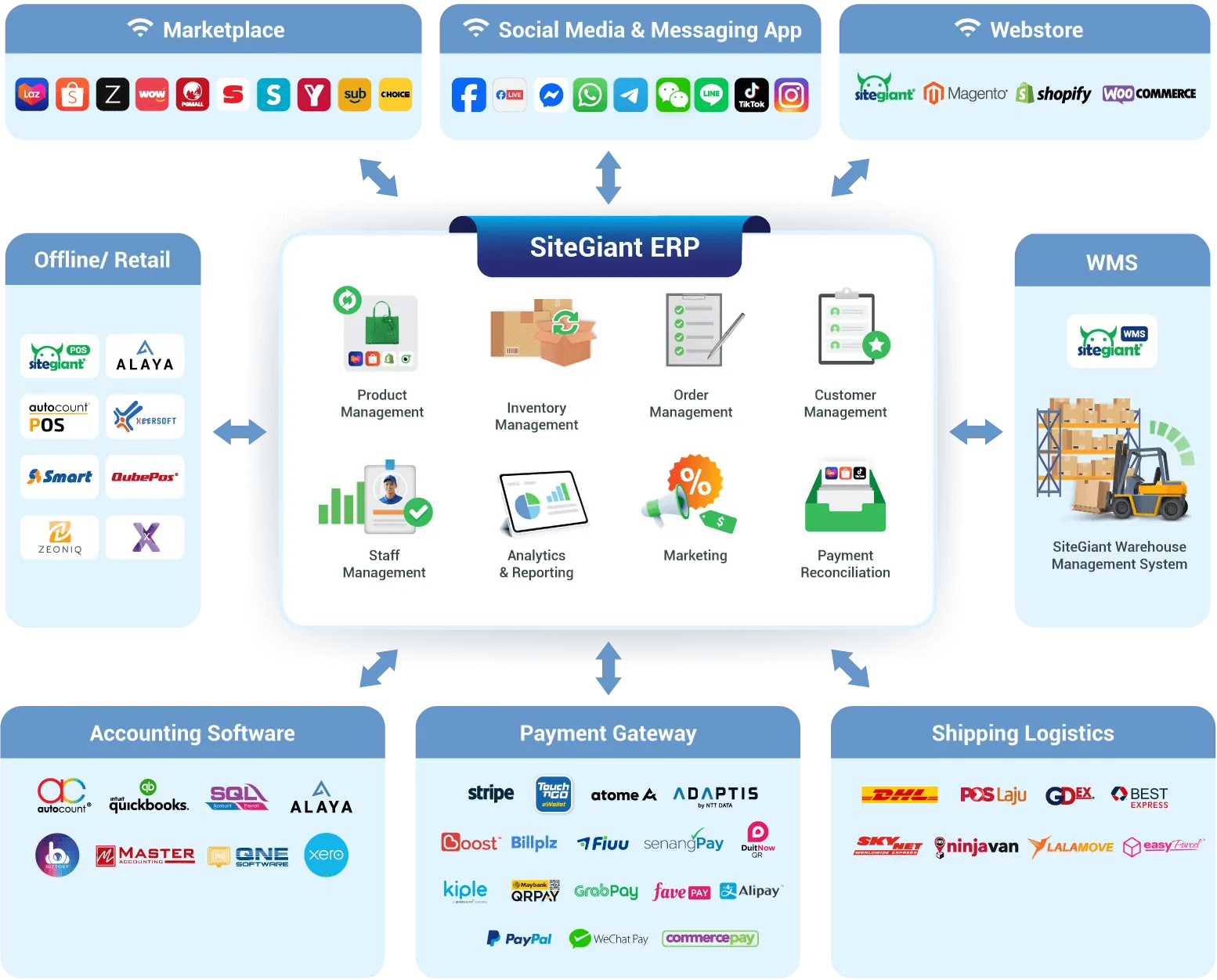 eCommerce ERP | #1 Multichannel ERP System in Malaysia